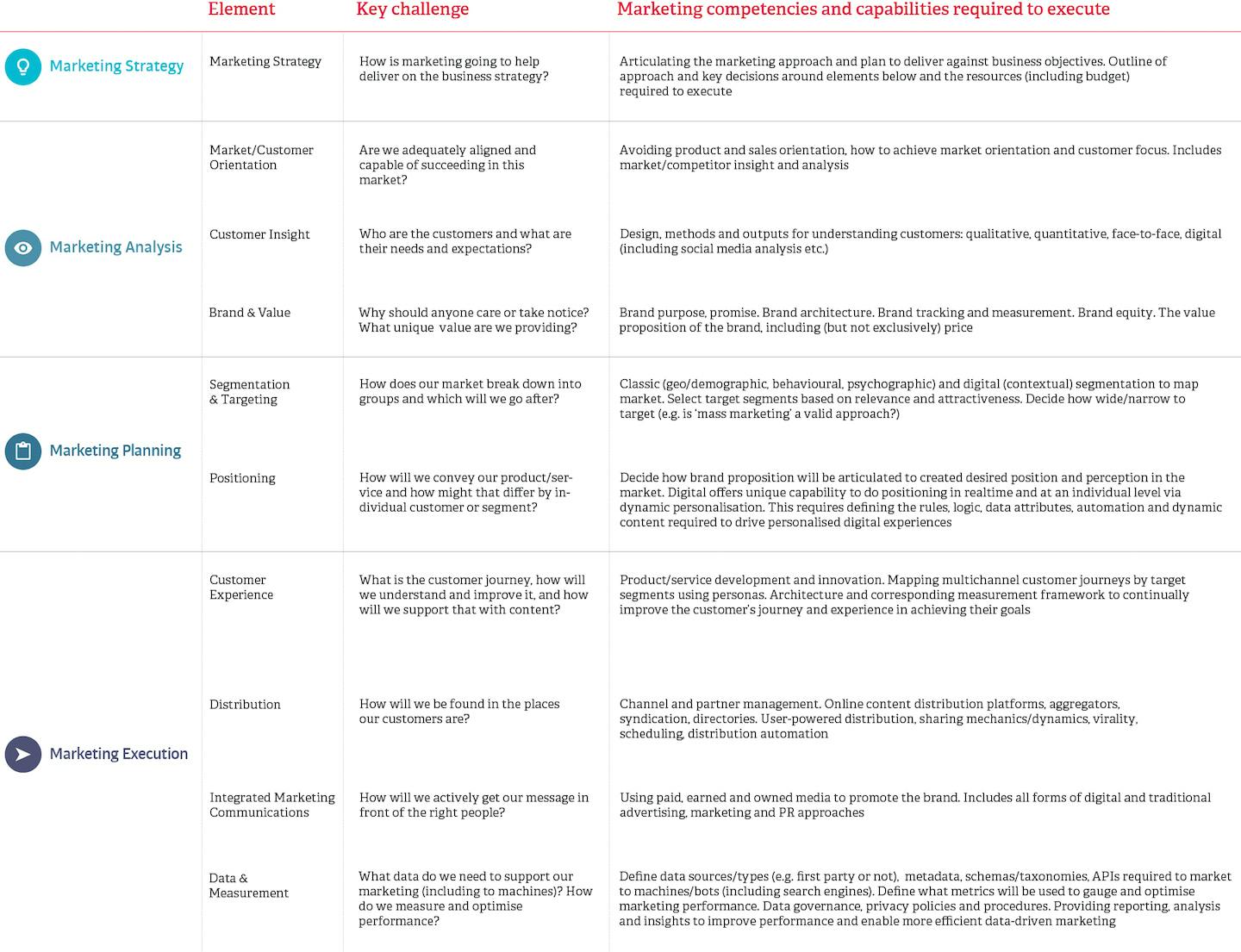 Introducing the Modern Marketing Model (M3)