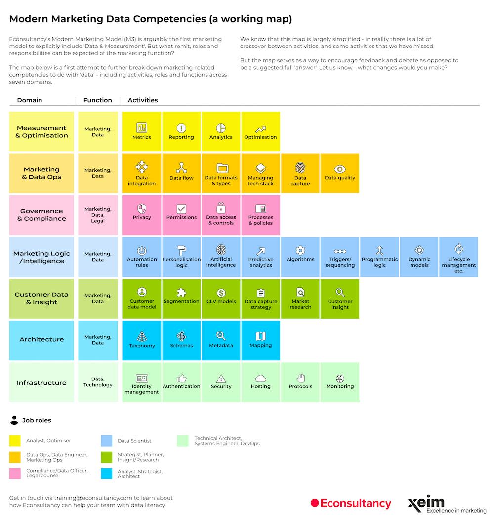 What ‘data’ competencies does a modern marketing function need?