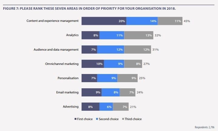 12 stats that prove why personalisation is so important – Econsultancy