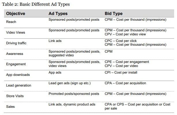 Six basics of planning a paid social campaign