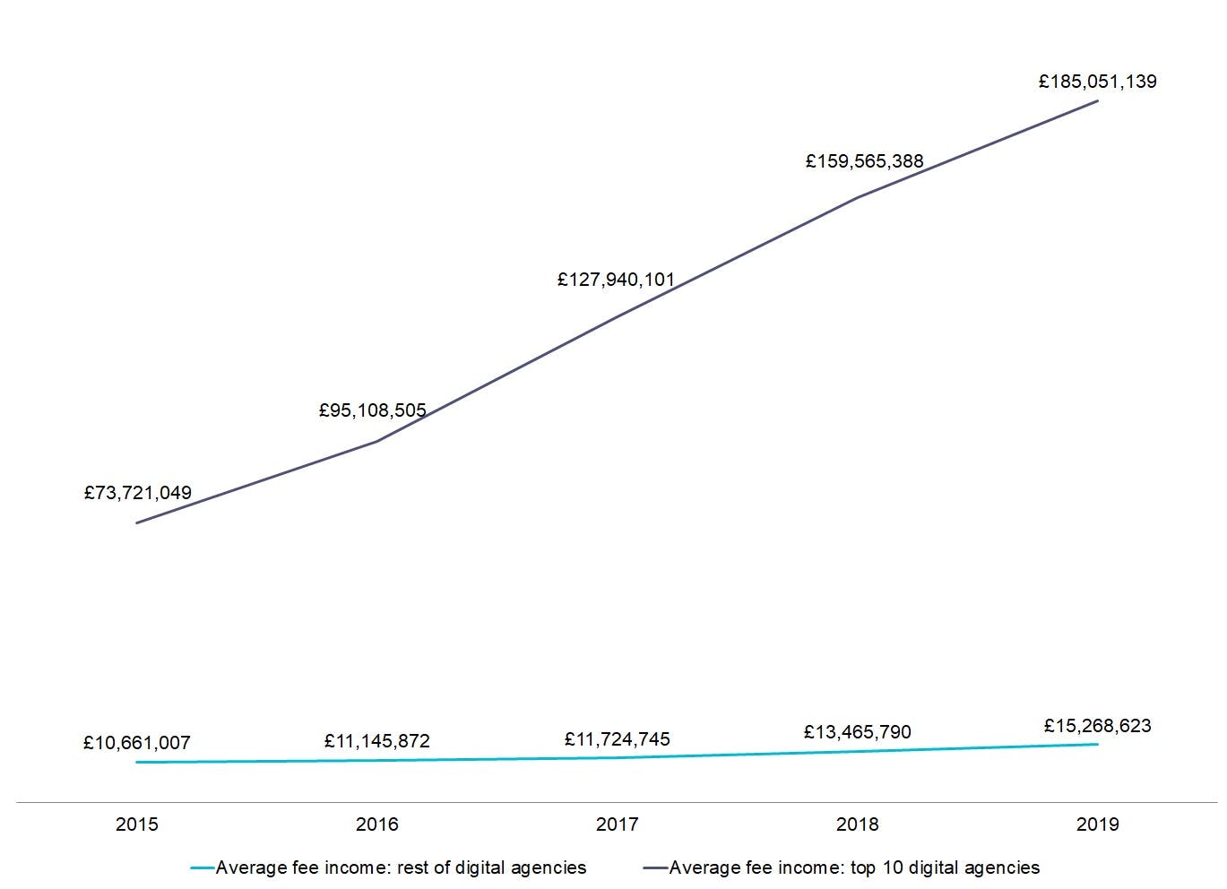 Top 100 Digital Agencies 2019 - State of the Industry - Econsultancy