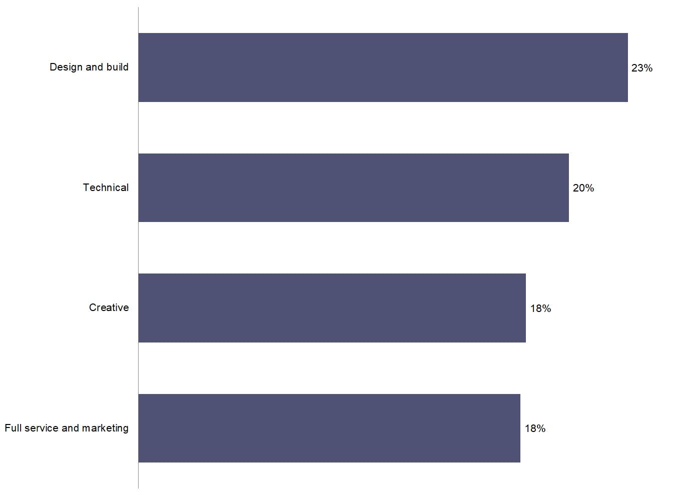 Top 100 Digital Agencies 2019 - State of the Industry - Econsultancy