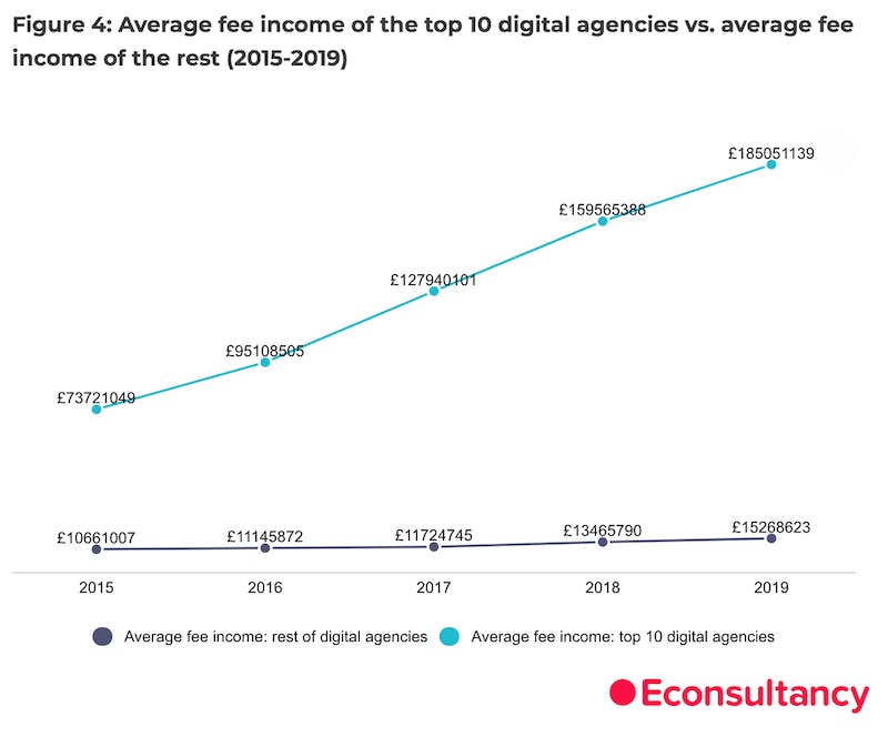 Top 100 Digital Agencies 2019: Industry buoyant despite challenging ...