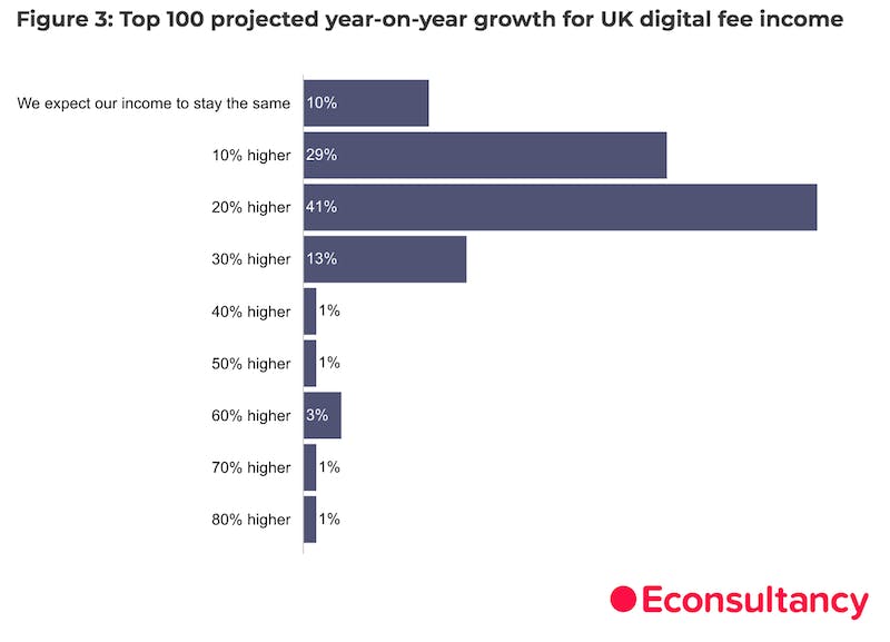 Top 100 Digital Agencies 2019: Industry buoyant despite challenging ...