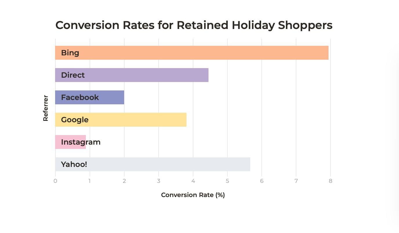 The best digital marketing stats we’ve seen this week