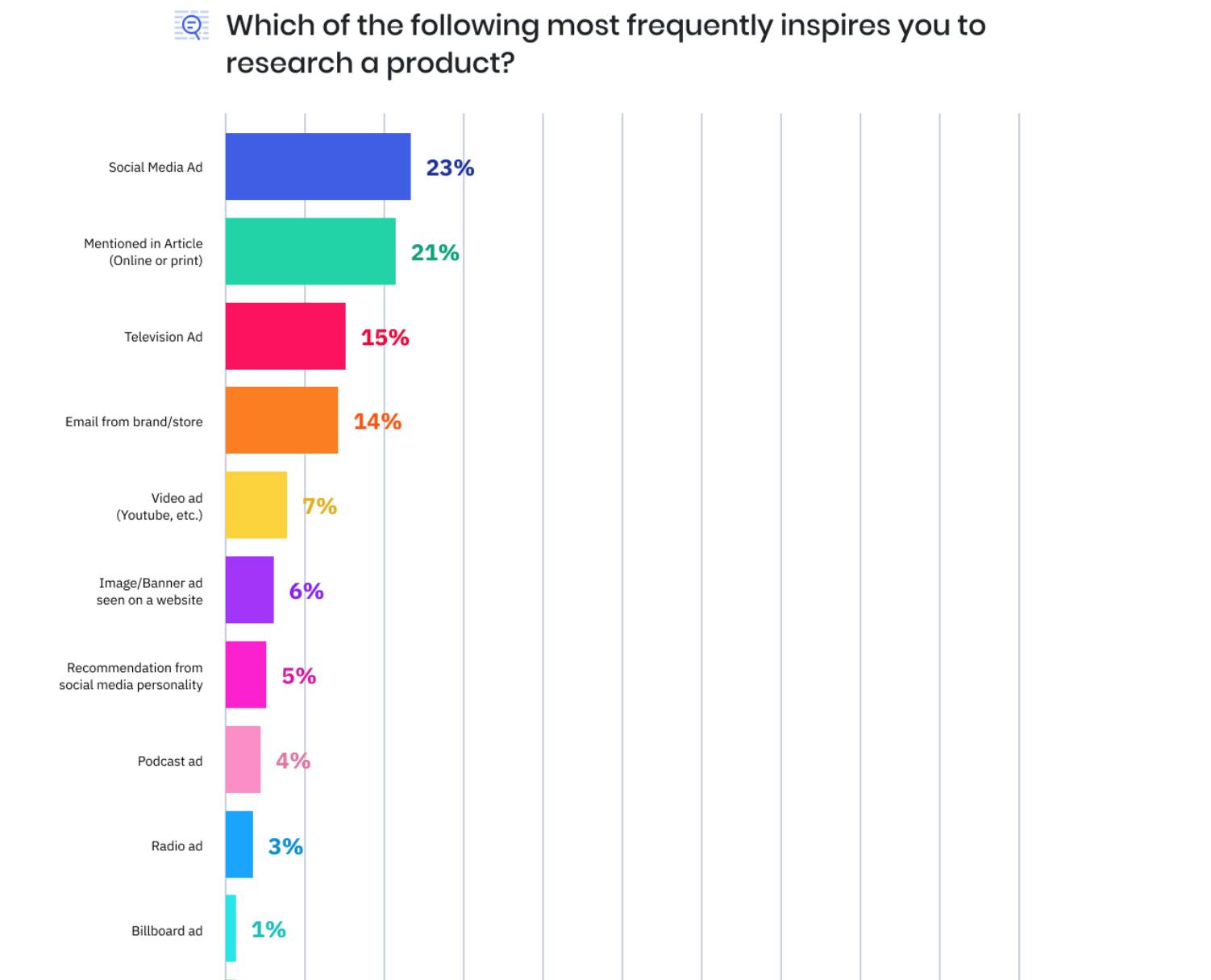 The best digital marketing stats we’ve seen this week
