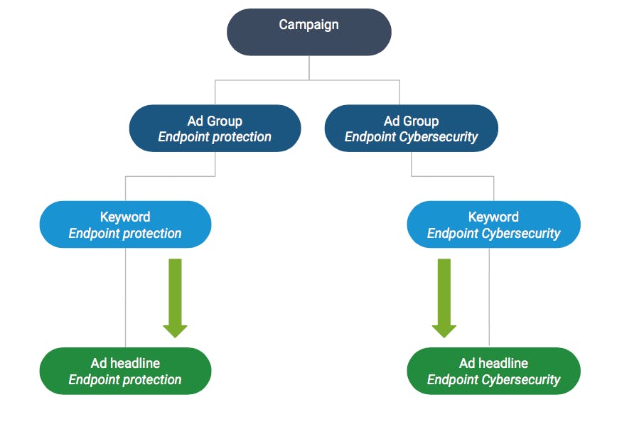 The six most effective PPC strategies for driving enterprise software leads