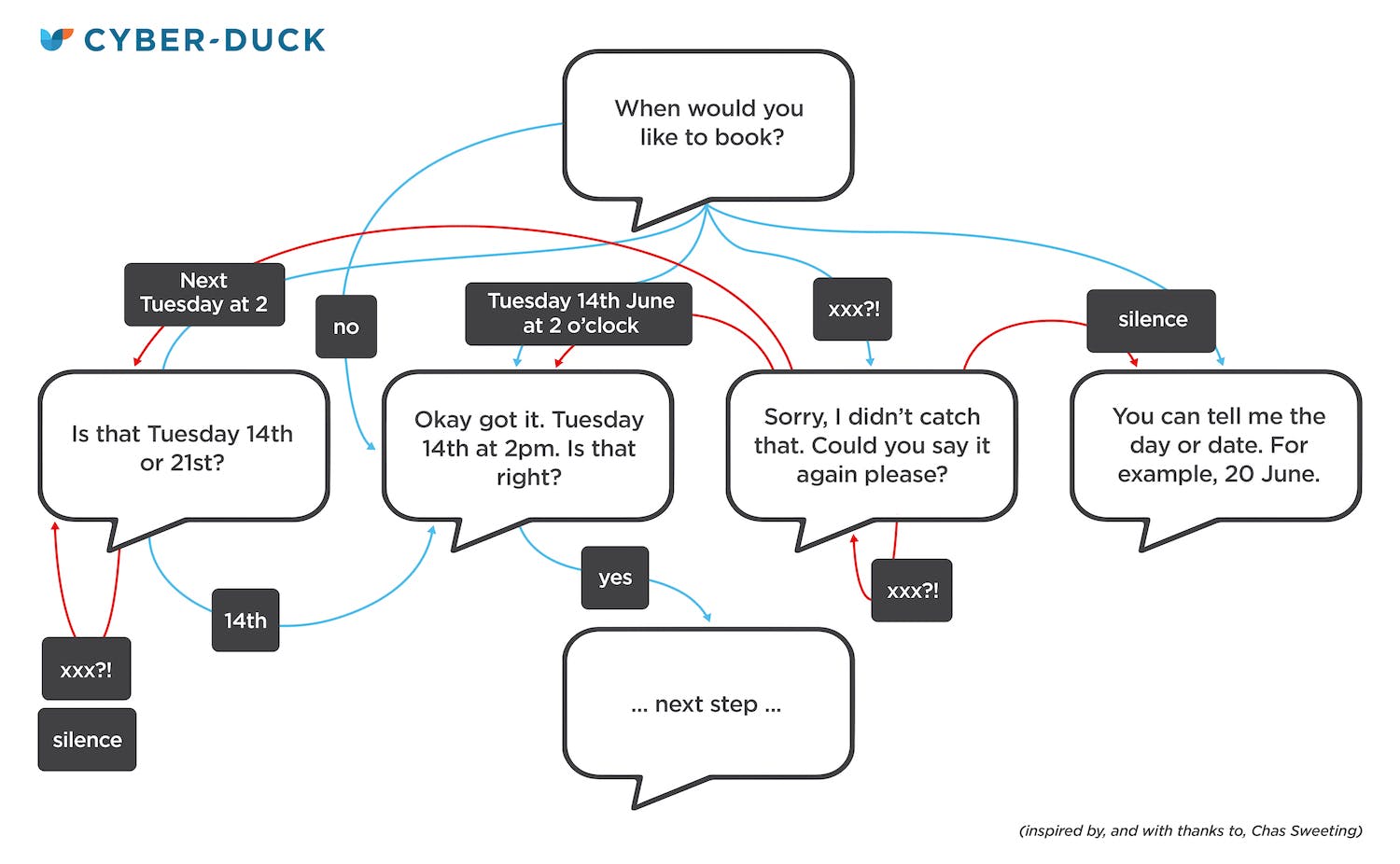 Five simple steps to unlocking effective conversational UI