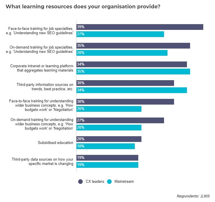 CX leaders are significantly more likely to invest in learning: report
