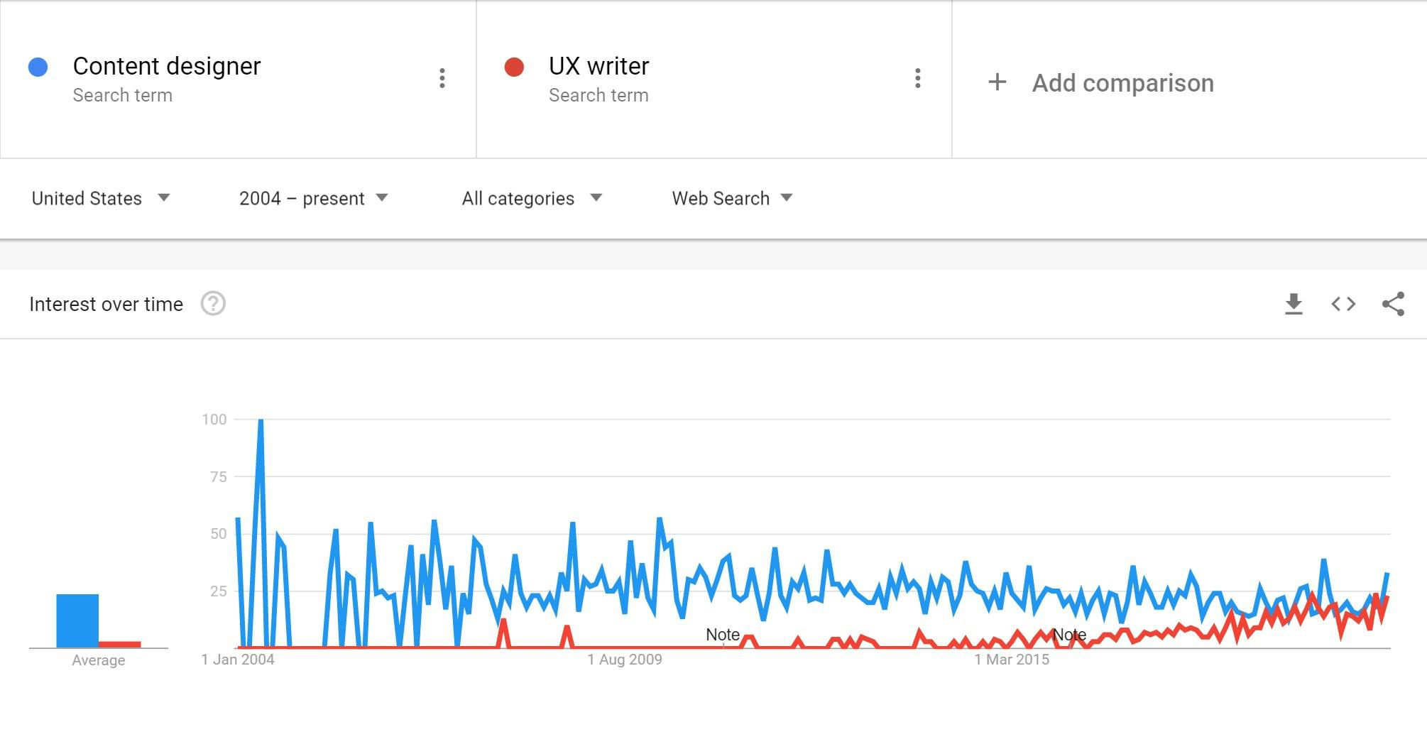 What is a UX writer and how does it differ from a content designer?
