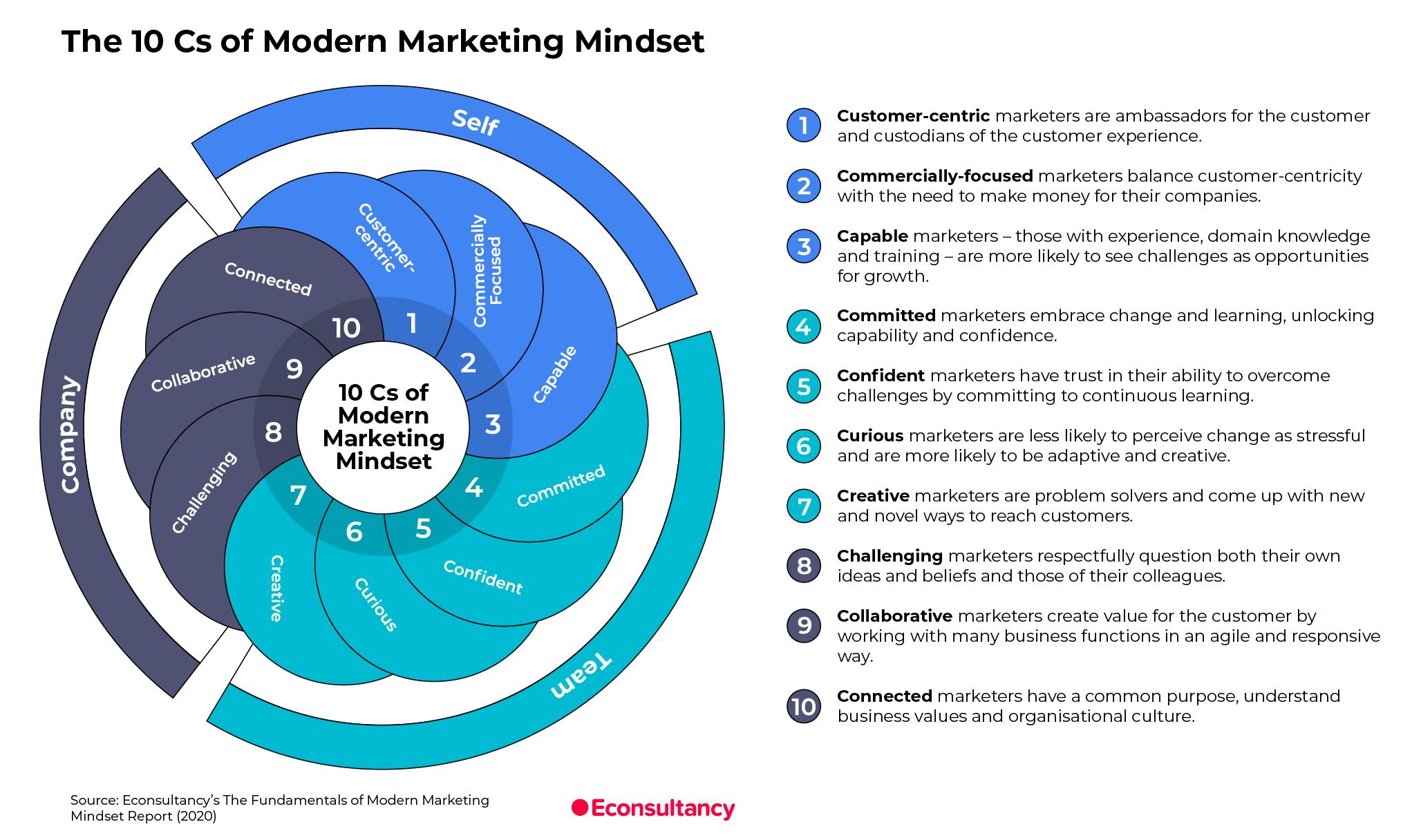 Introducing the 10Cs of Modern Marketing Mindset