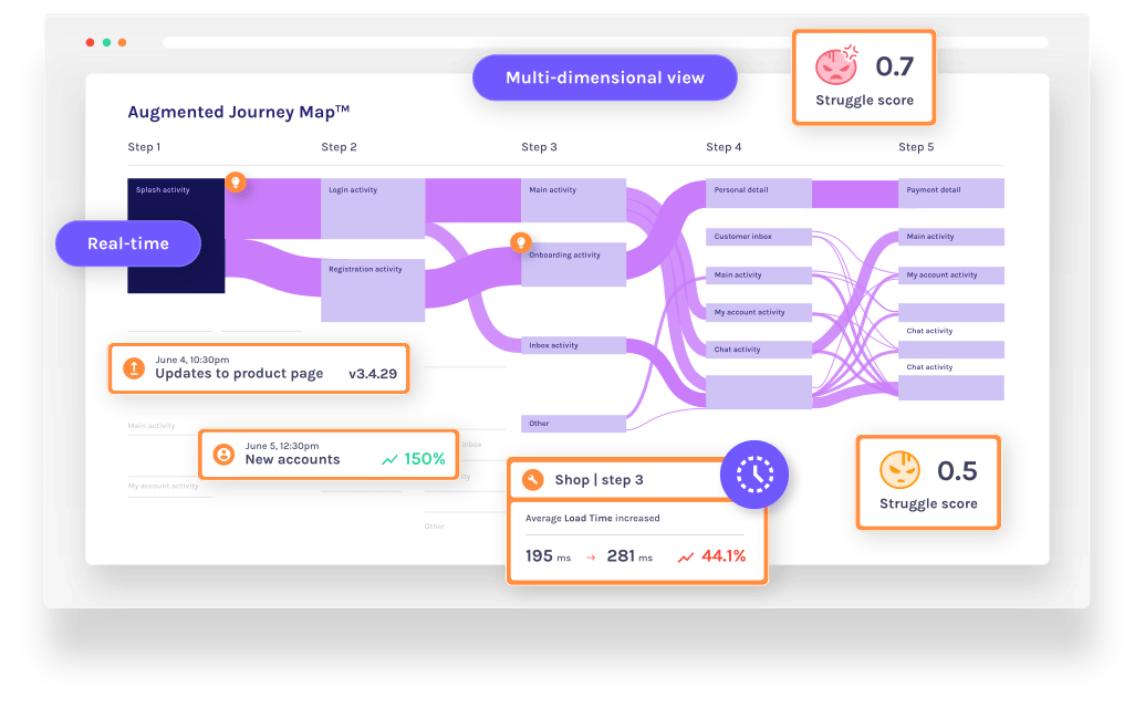 Optimising ecommerce revenue starts with a deeper understanding of ...