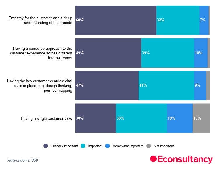 Future of Marketing report: 60% of respondents expect budgets to increase
