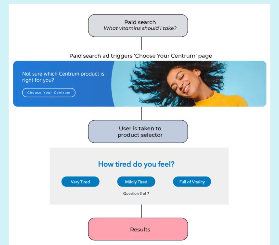 Four simple examples of personalisation at key stages of the customer ...