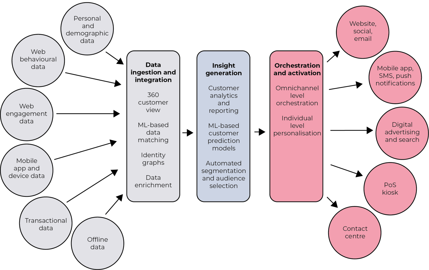 Driving Digital Marketing Effectiveness