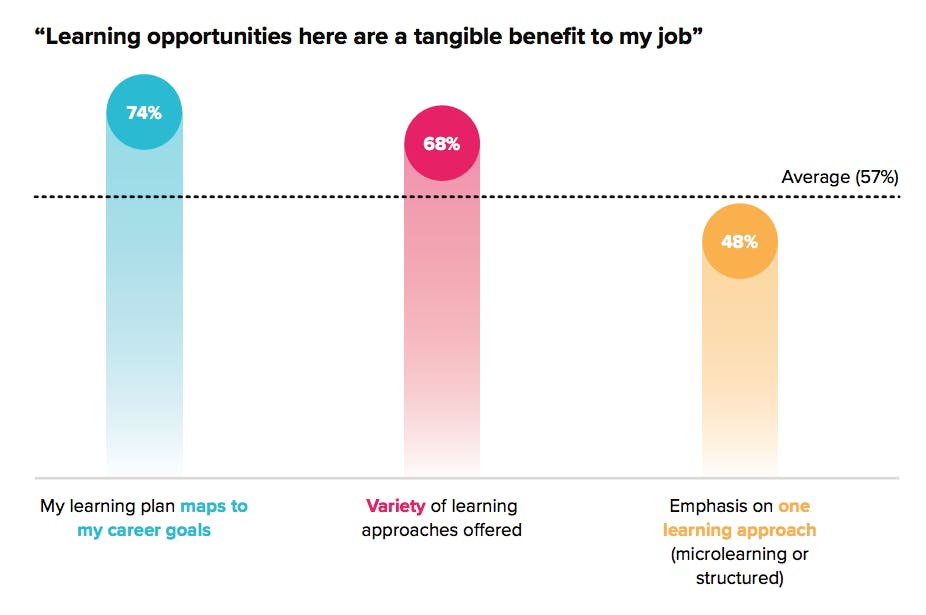 Employees more likely to find time for workplace learning when it ...