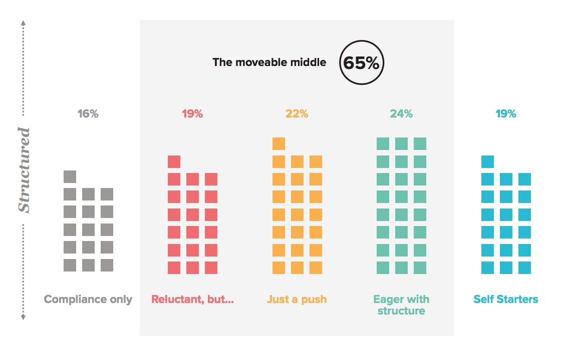 The five types of professional learner and what they mean for ...