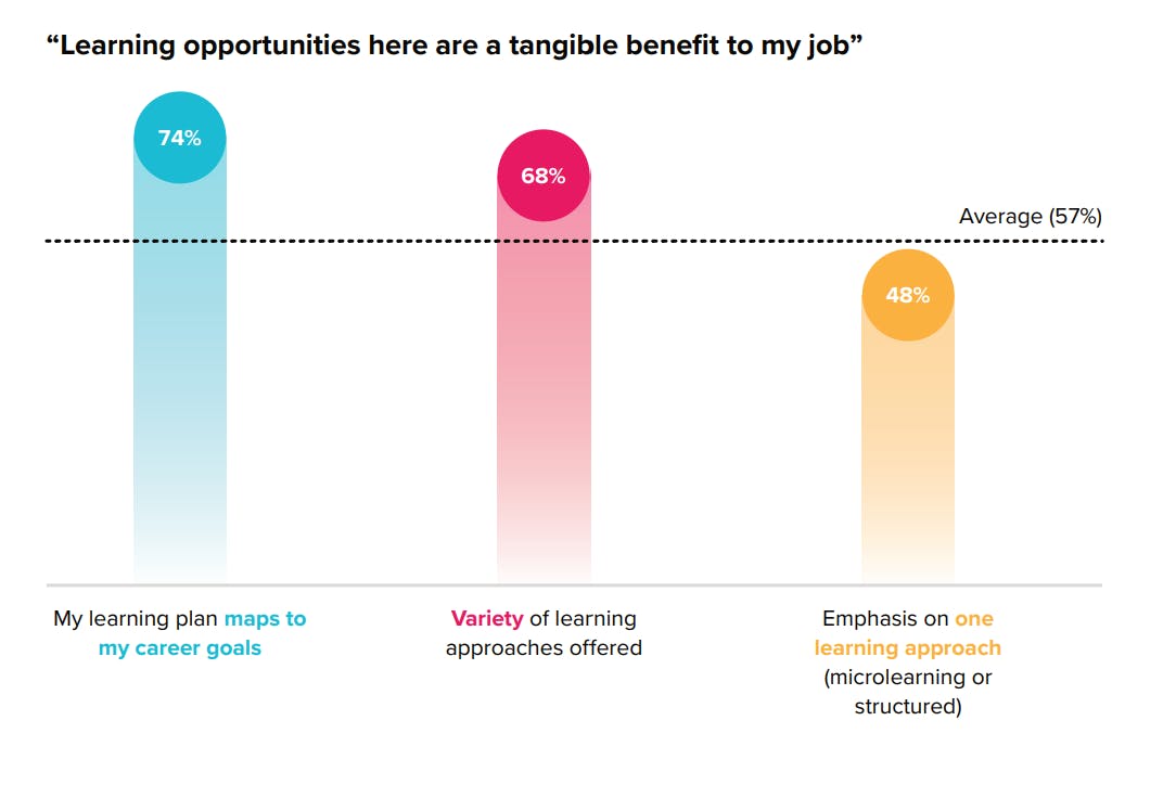Digital upskilling: 63% of employees want more variety in their ...