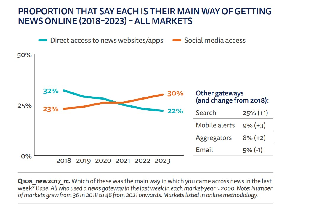 30% of people say social media their main way of getting news, just 22% ...