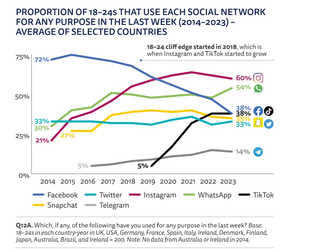 30% of people say social media their main way of getting news, just 22% ...
