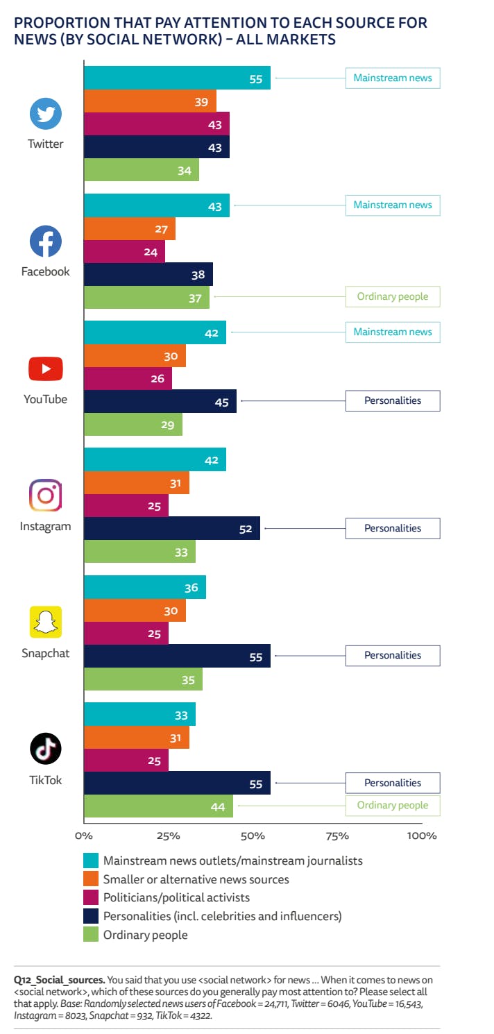 30% of people say social media their main way of getting news, just 22% ...