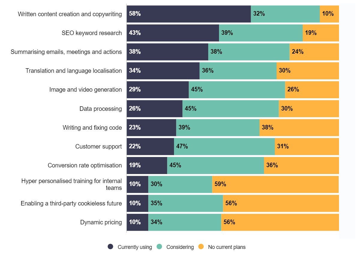 Generative AI: 75% of marketers are already using it or actively considering it