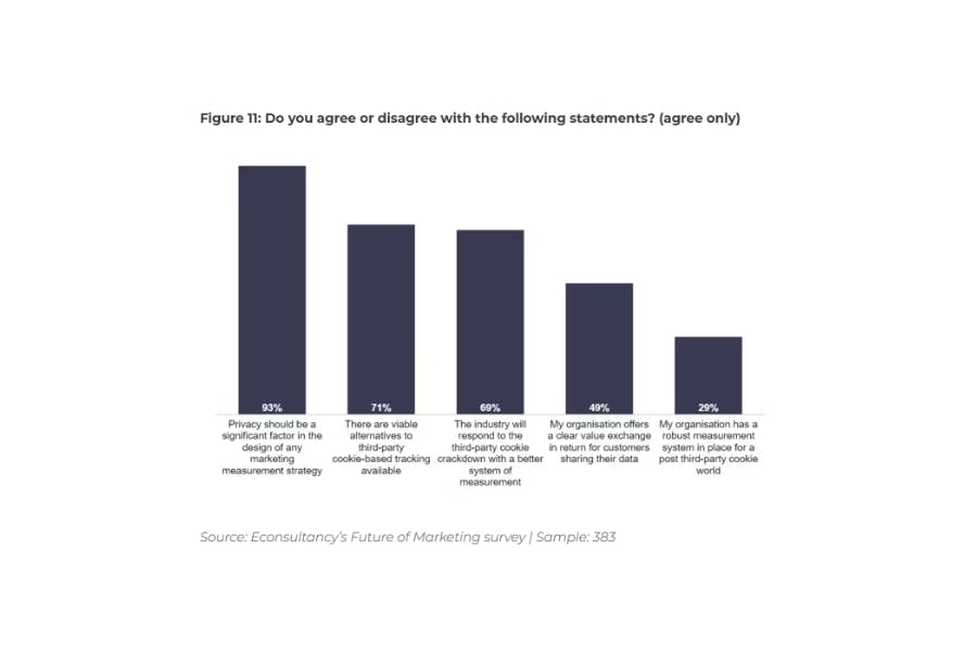 Generative AI: 75% of marketers are already using it or actively considering it