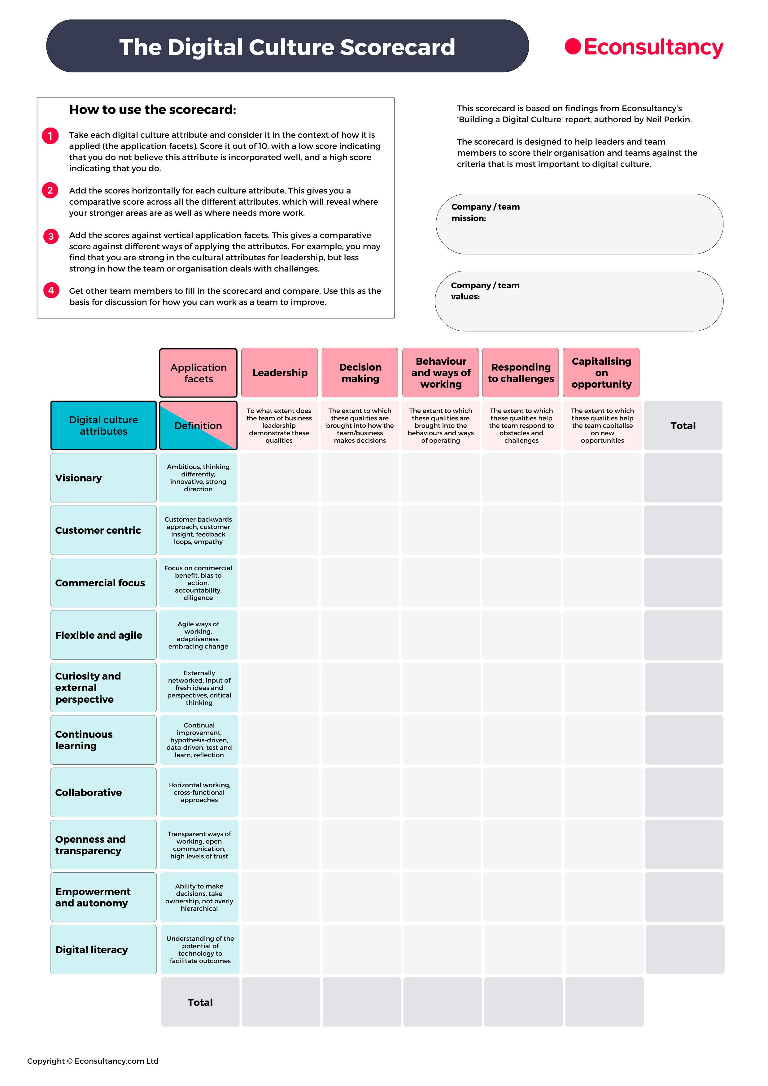 Introducing the Digital Culture Scorecard