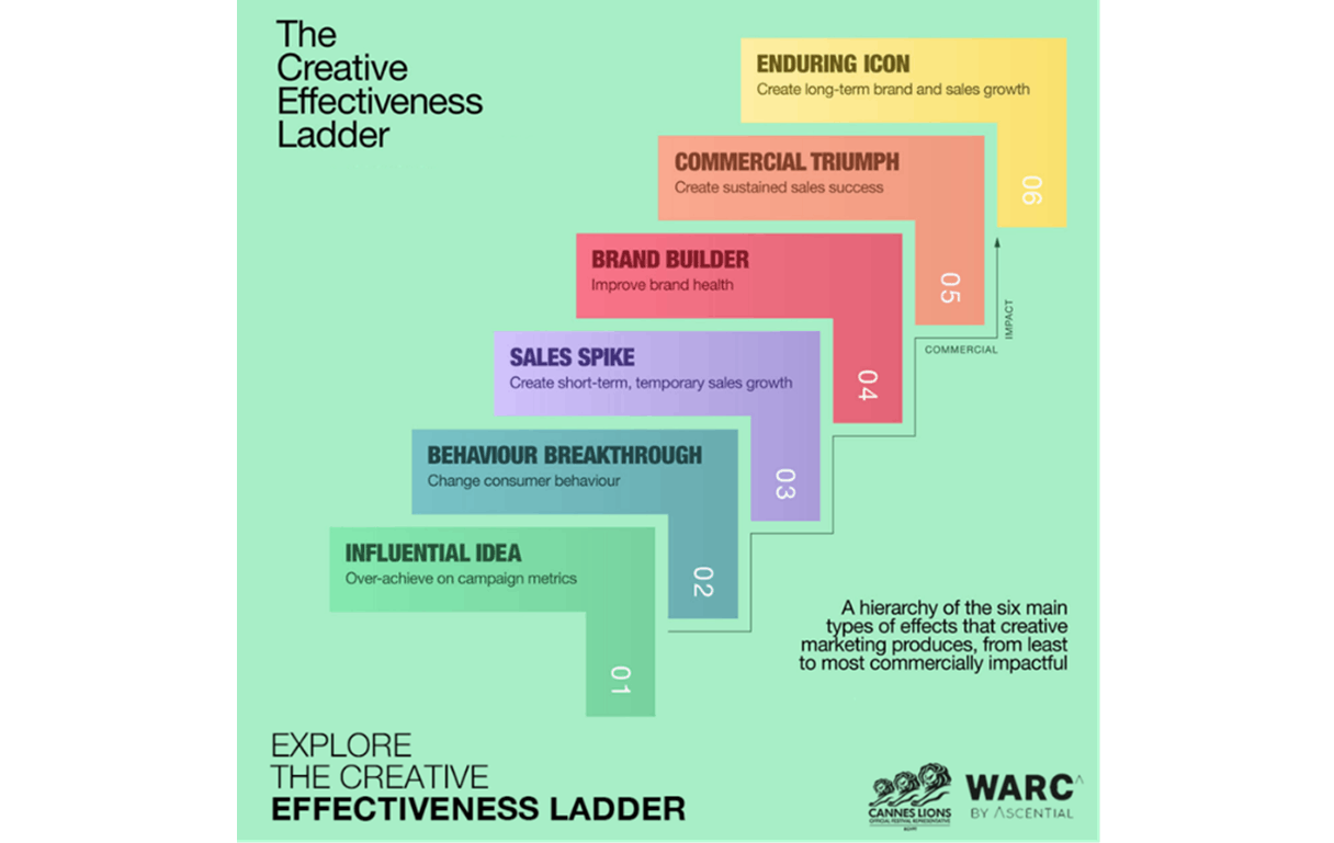 Driving Effectiveness with Creativity