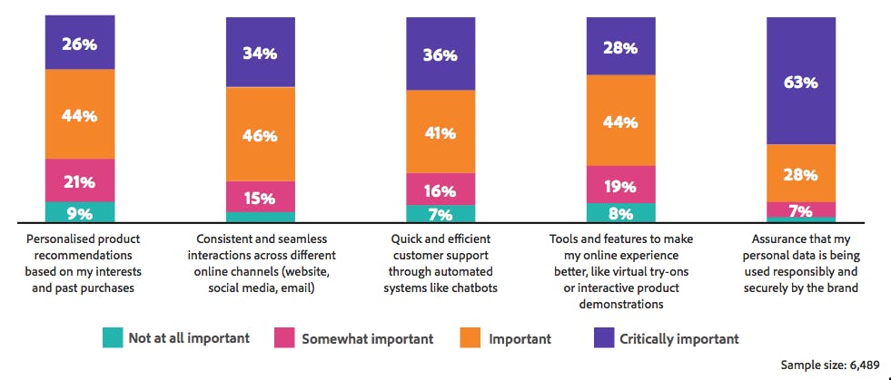 Above all else, consumers want their data used responsibly: report