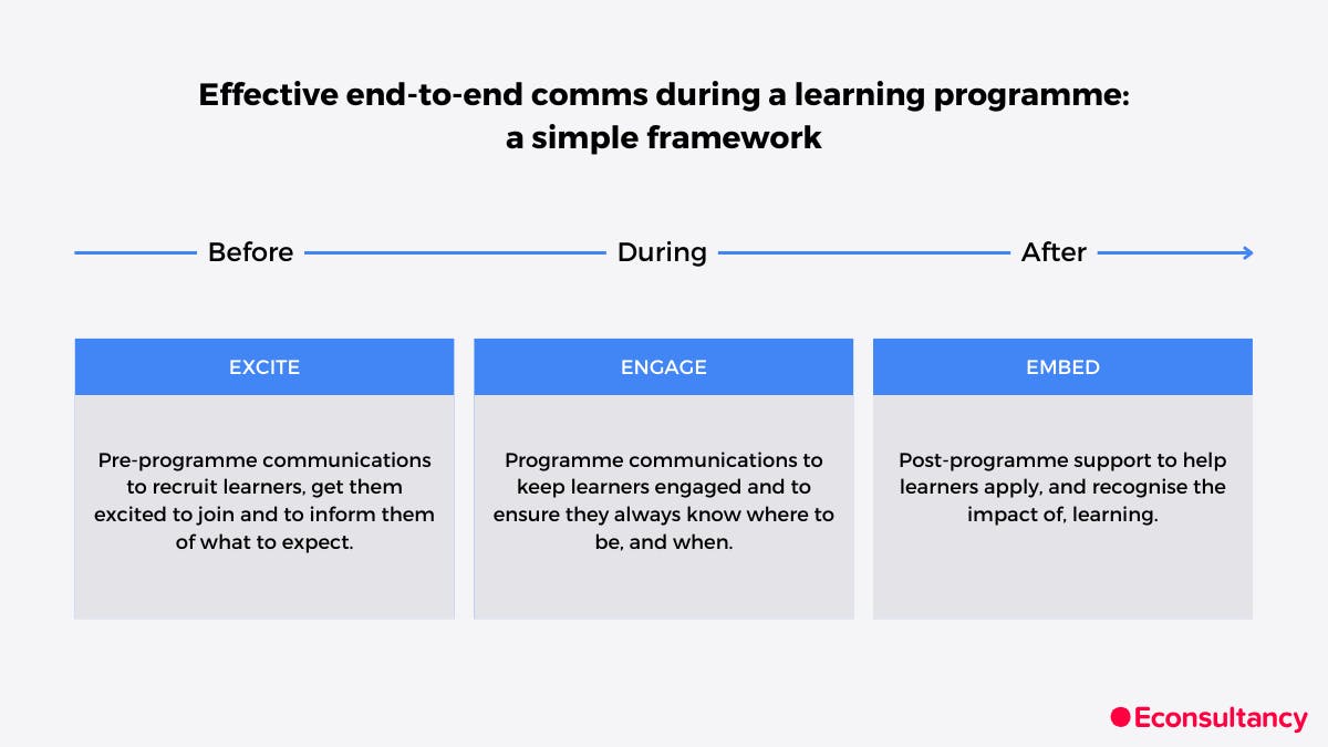 Five key principles for launching a learning programme