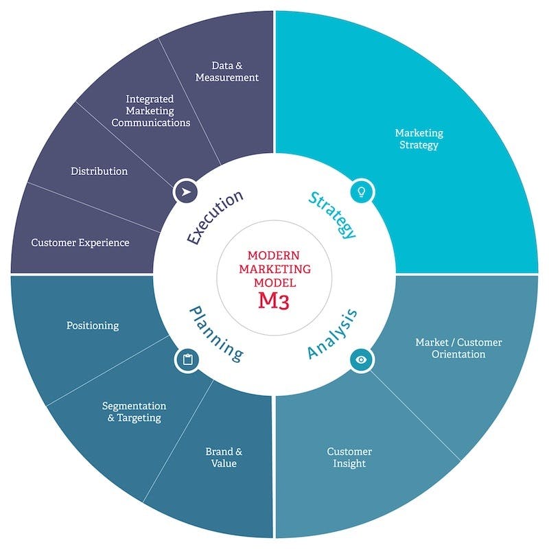 Introducing the Modern Marketing Model (M3)